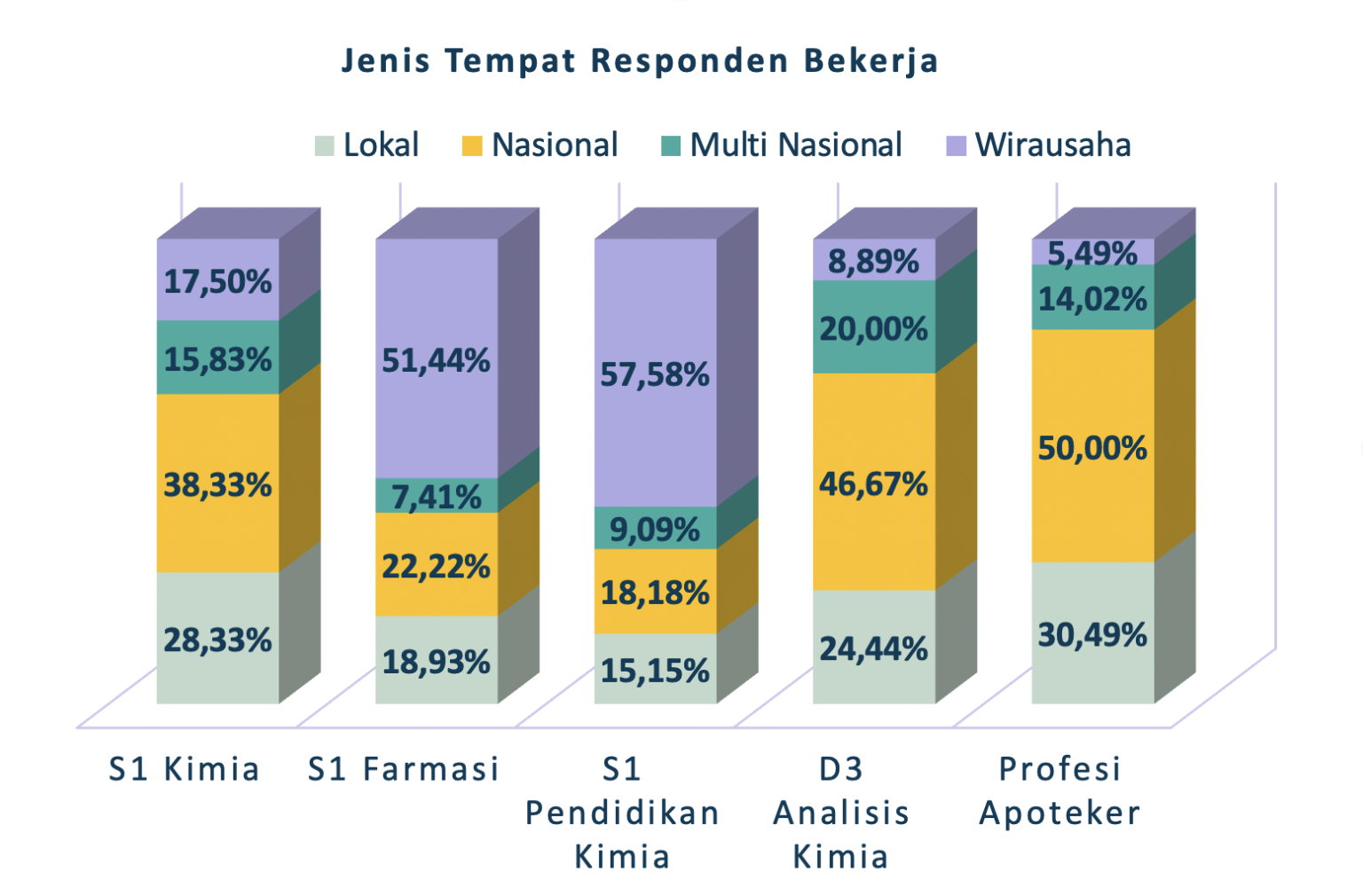 Analisis Deskriptif Profil Responden Bekerja - Fakultas Matematika dan ...